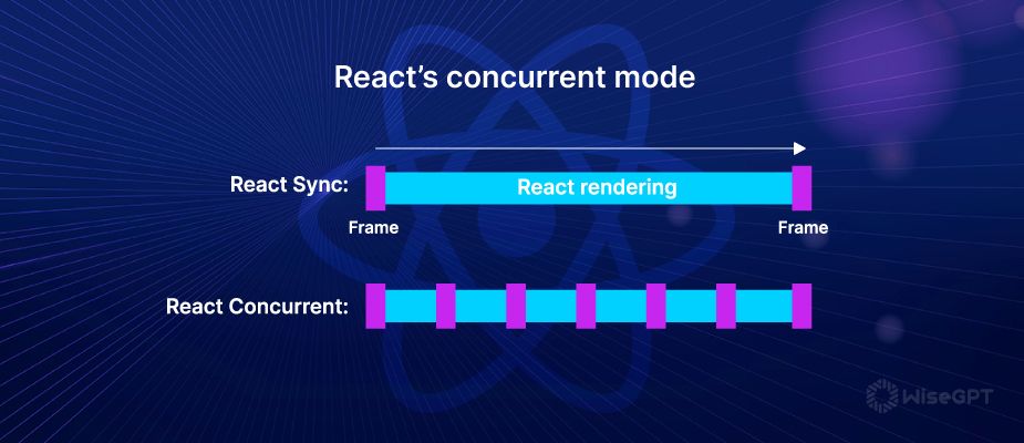 Exploring React Concurrent Mode: Unlocking Its Potential