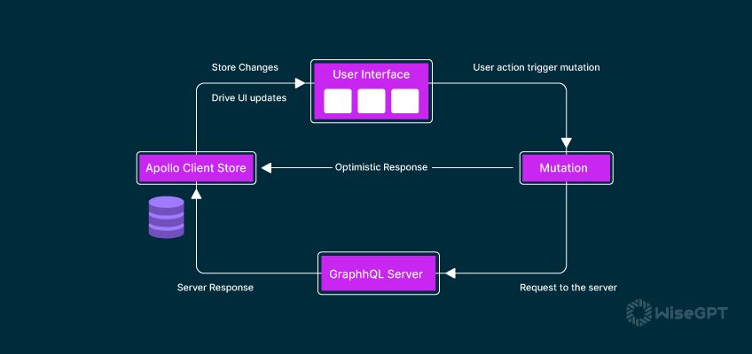 React GraphQL: From Basic to Advanced Implementations