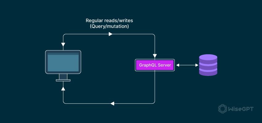 React Graphql From Basic To Advanced Implementations 7599