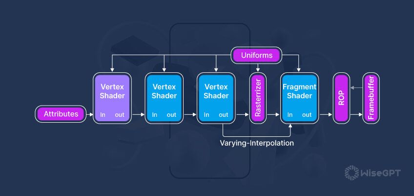 An Ultimate Guide To Fragment And Vertex Shaders In Flutter