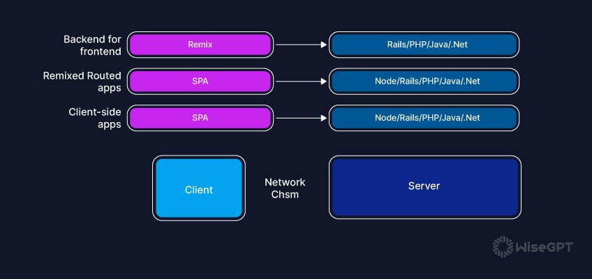 Remix Vs. React: Understanding the Fundamental Differences