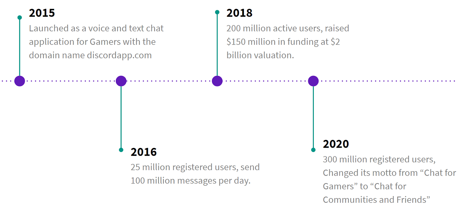 Build an App Like Discord: Features, Tech Stack, and Development Cost Build an App Like Discord: Features, Tech Stack, and Development Cost