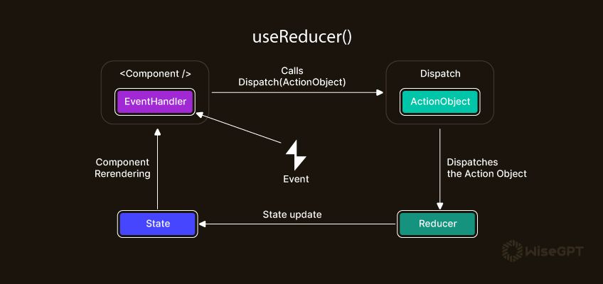 The Right State Management Hook: useState Vs. useReducer