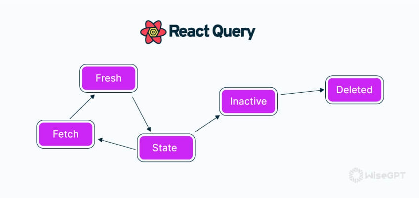 Generating Dynamic React Tables with React Query