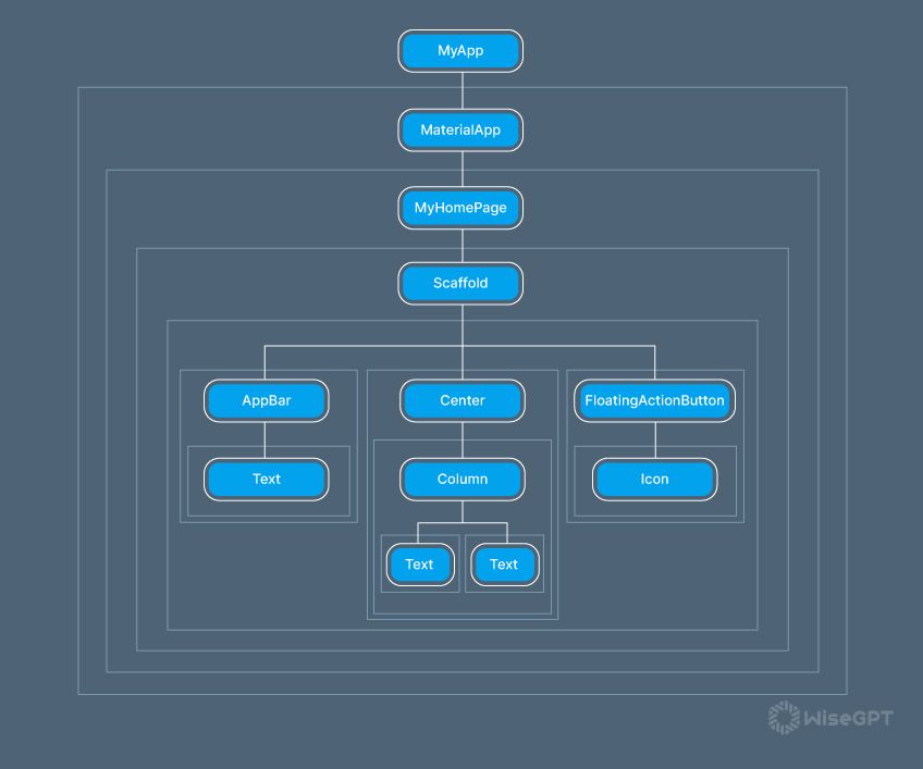 Dependency Injection in Flutter: An Essential Guide Dependency Injection in Flutter: An Essential Guide
