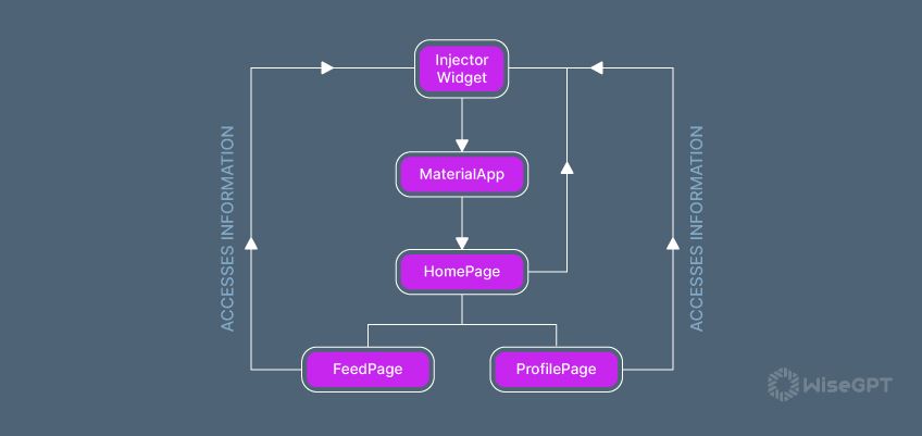 Dependency Injection in Flutter: An Essential Guide