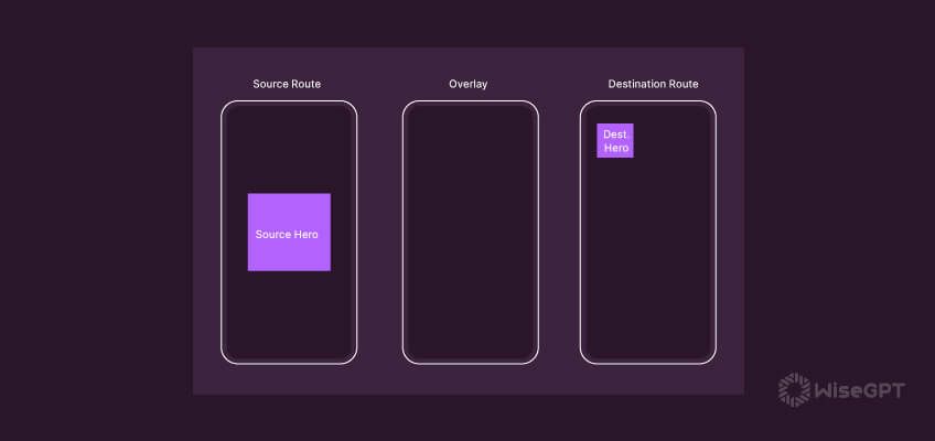 Explore Flutter Hero Animation:Fly Widgets Between Screens Explore Flutter Hero Animation:Fly Widgets Between Screens
