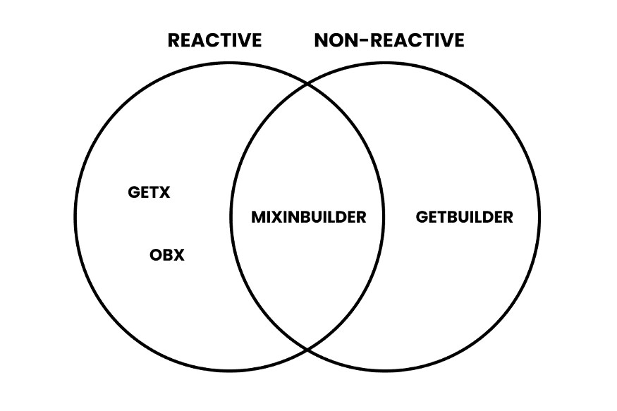 An Overview of Flutter State Management With GetX Library An Overview of Flutter State Management With GetX Library
