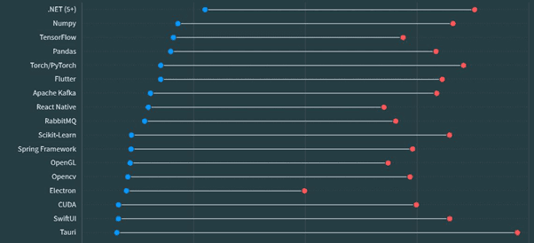 The leading frontend frameworks for mobile apps in 2023