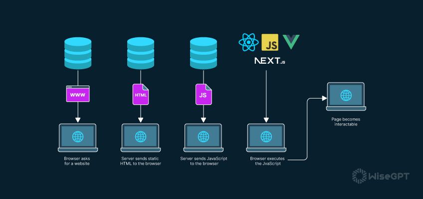 Guide to Implementing Server Side Rendering in React