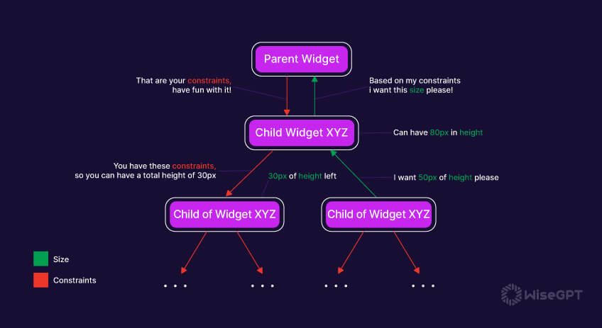 Building Responsive Apps Using Constraints in Flutter