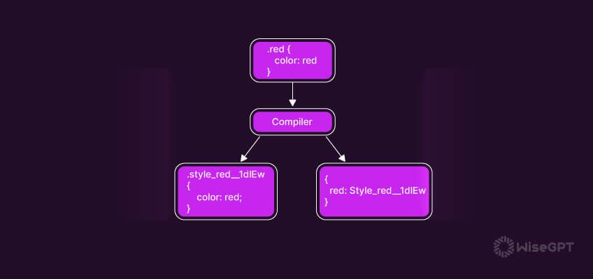 Best Practices For Structuring React Css Modules