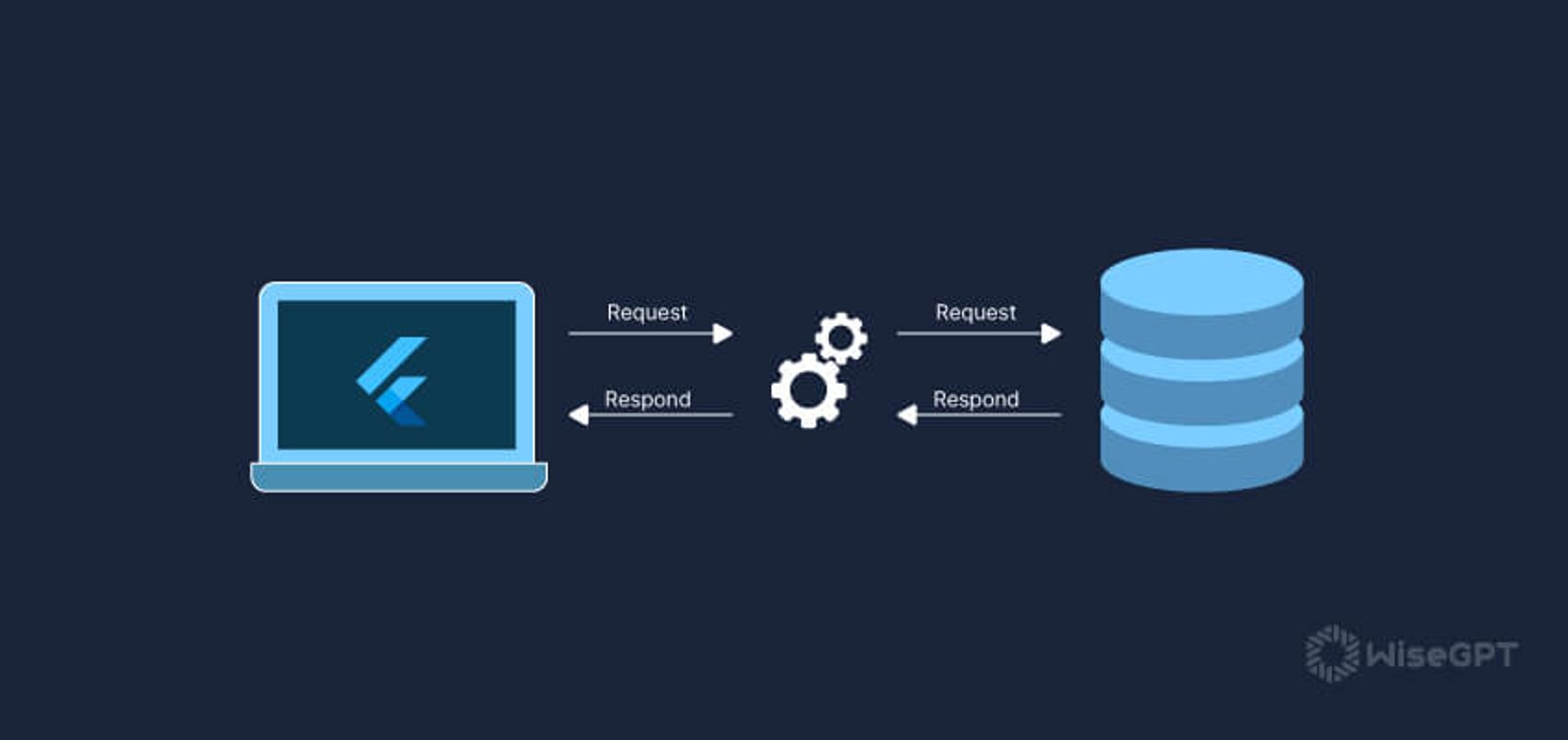 HTTP Interceptors in Flutter: A Comprehensive Guide