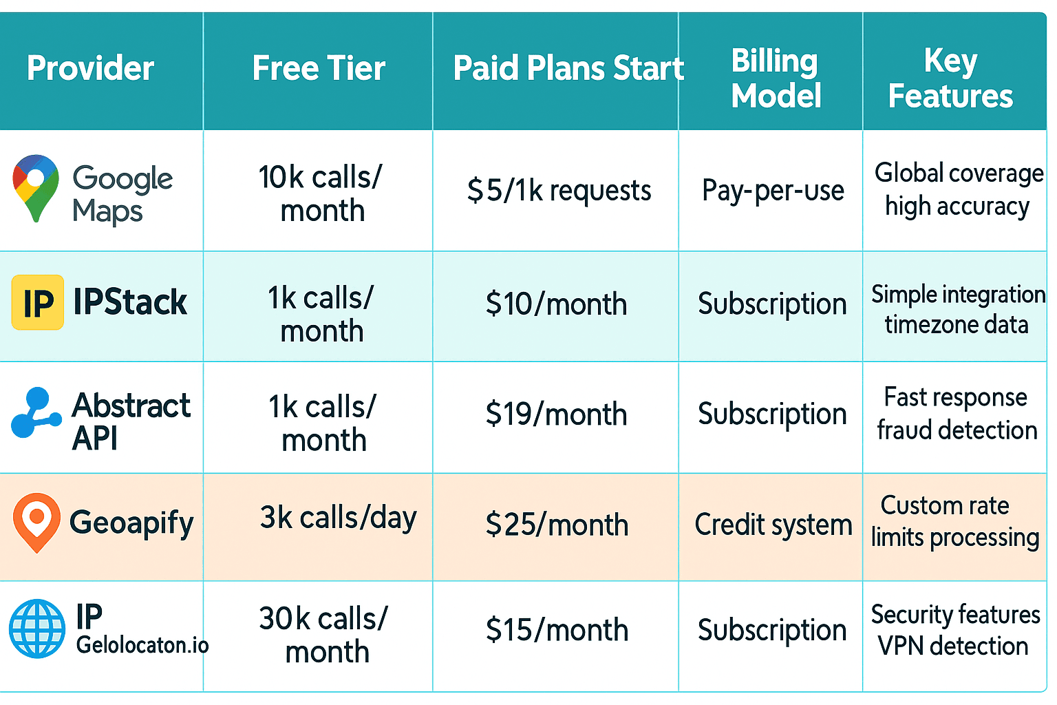 Geolocation API Pricing Guide 2025: Budget Breakdown and Tips
