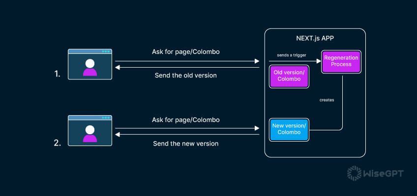 Revolutionizing React With Incremental Static Regeneration