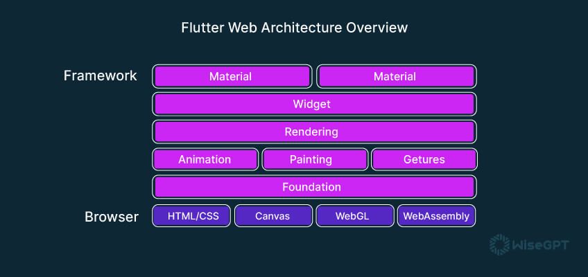 Flutter Web Skills: Exploring Advanced Development Concepts