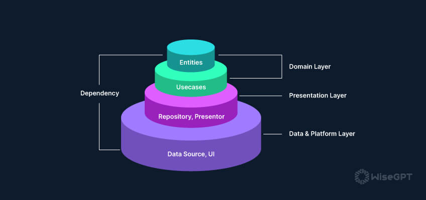 Exploring the Art of Clean Architecture in Flutter