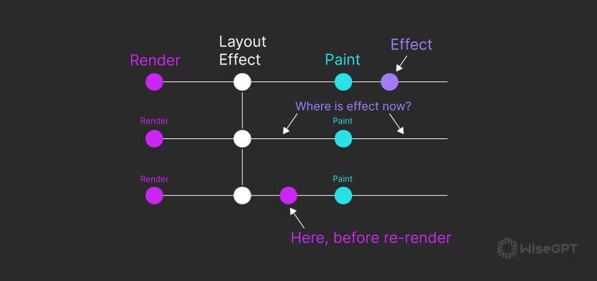 Empowering React useLayoutEffect for Ultimate Performance