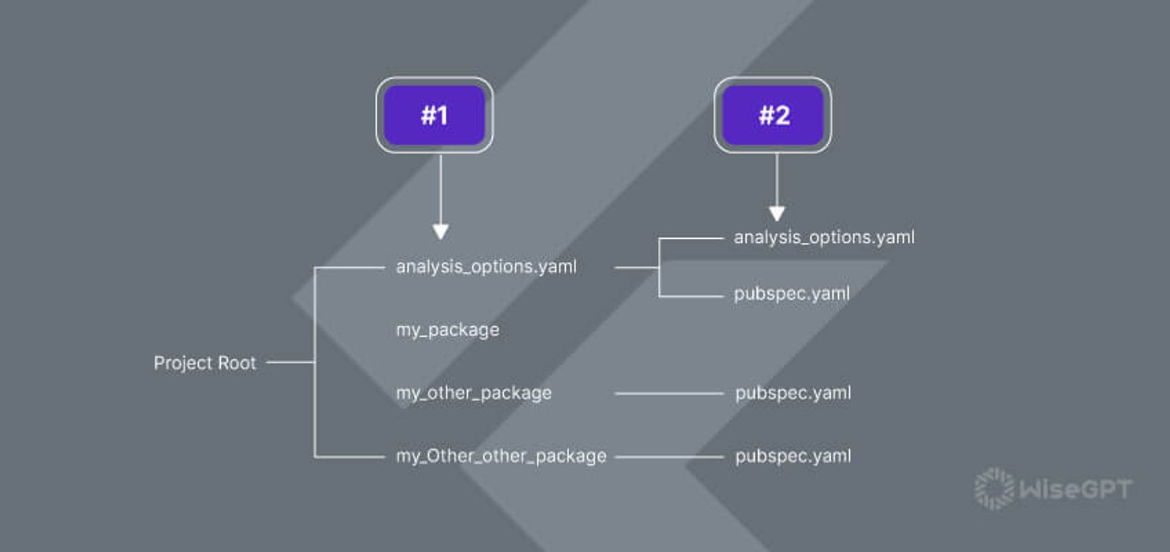 Perfecting Your App Development with Linters in Flutter