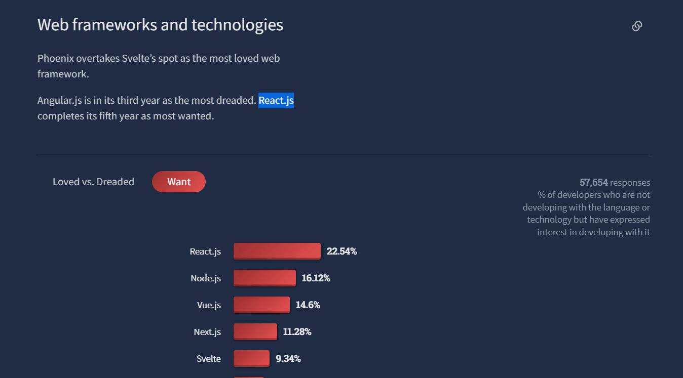 React Best Practices For Scalable Web Application Development