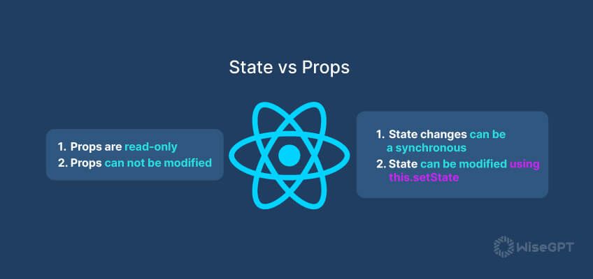 Understanding Foundations: React State and Props Explained