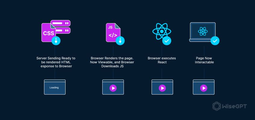 An Overview of Streaming SSR with React Server Components