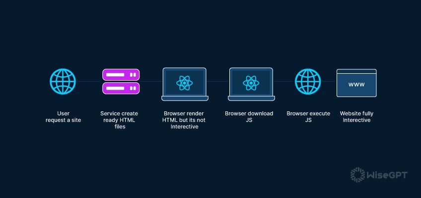 An Overview of Streaming SSR with React Server Components