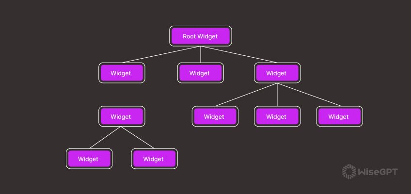 Boosting Flutter Development with BuildContext
