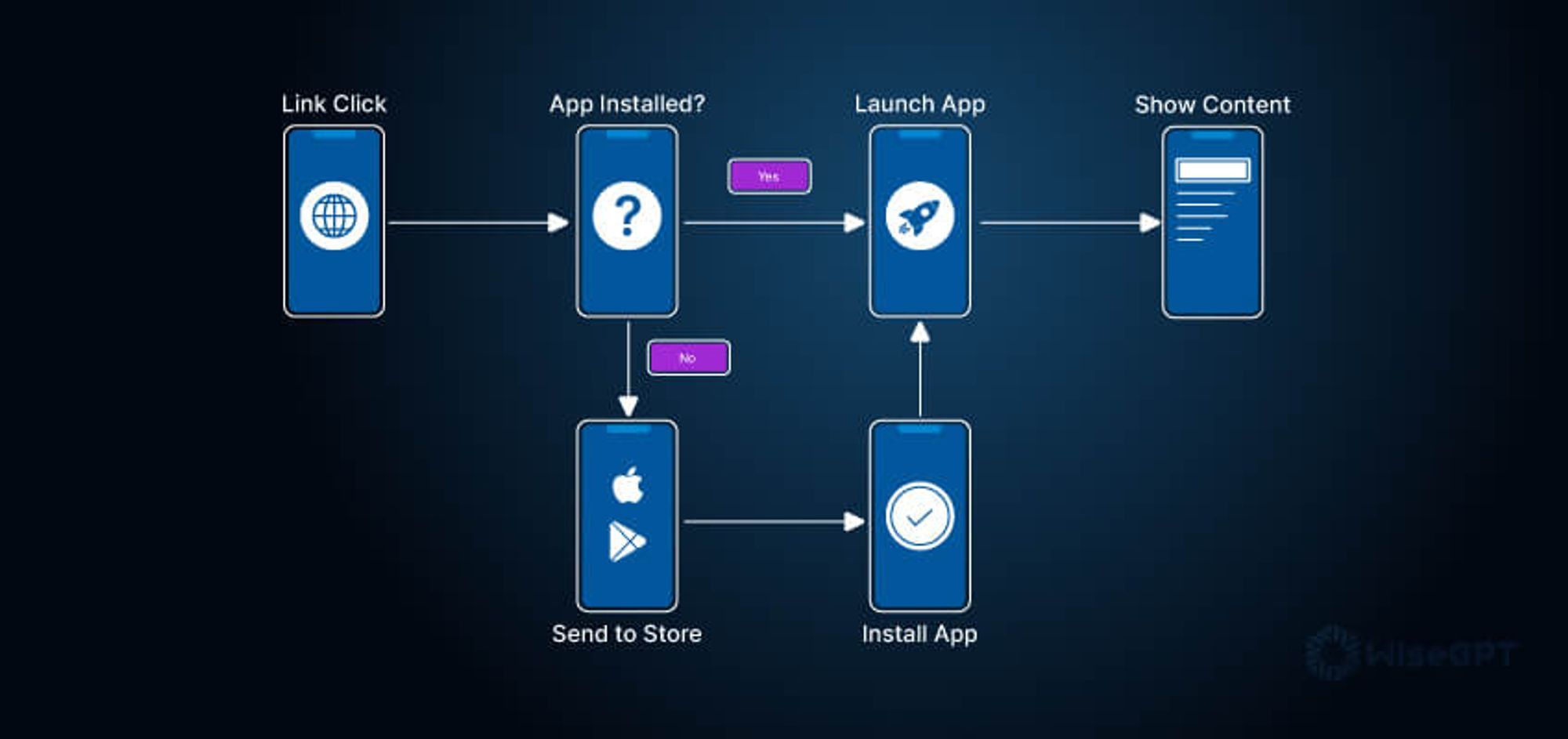 Unlocking the Potential of Deep Linking in Flutter