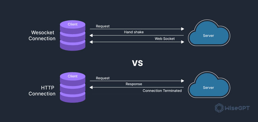 The Impact Of Flutter Websockets On Your App Development 