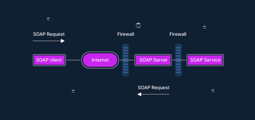 Leveraging SOAP API in Flutter: A Step-by-Step Guide