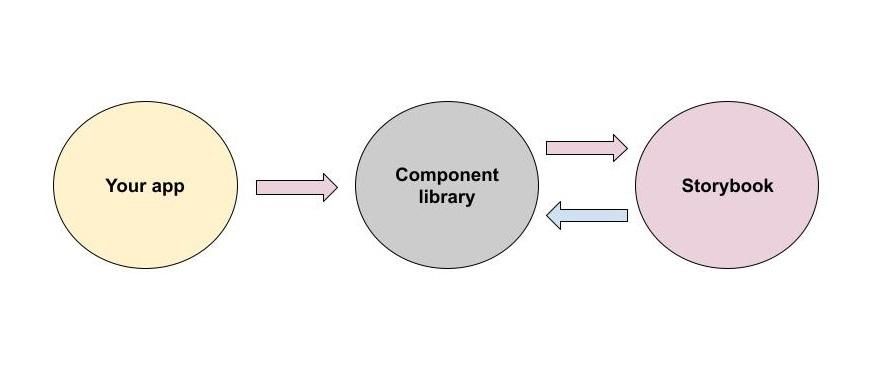 Know the Power of React Storybook for UI Development