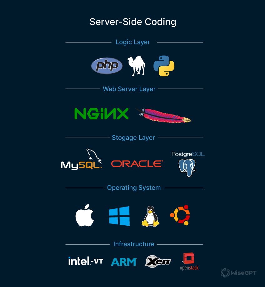 How Web App Architecture Can Enhance React Applications